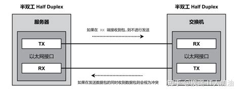 了解以太网自动协商 知乎