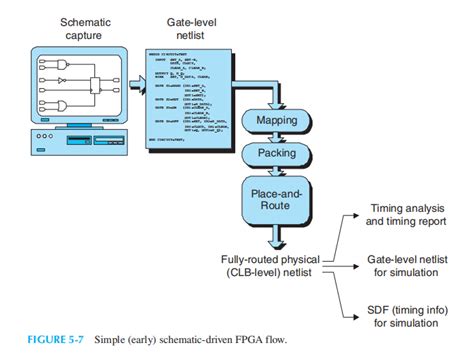 Schematic Based Design Flows Fpgas World Class Designs Fpgakey