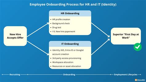 How To Automate Application Access And Resource Provisioning