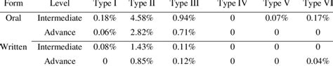 Descriptive Statistics Of Six Types Of Tcc Download Scientific Diagram