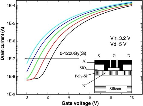 Transfer Characteristics Of A Tft With The Gate Voltage At 3 2 V During Download Scientific