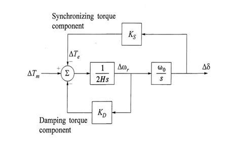 Classical Generator Model Of Smib System Download Scientific Diagram