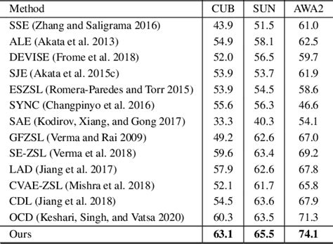 Learning Clusterable Visual Features For Zero Shot Recognition