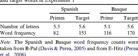 Table 1 From Masked Associativesemantic Priming Effects Across