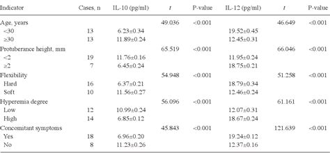 Table II From Expression Of Macrophage Activationspecific Factors In Hyperplastic Scar Tissue