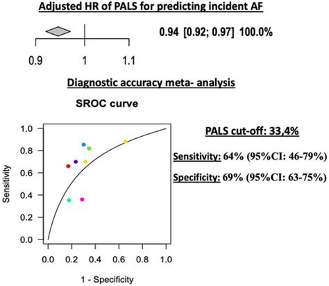 Peak Left Atrial Longitudinal Strain And Incident Atrial Fibrillation