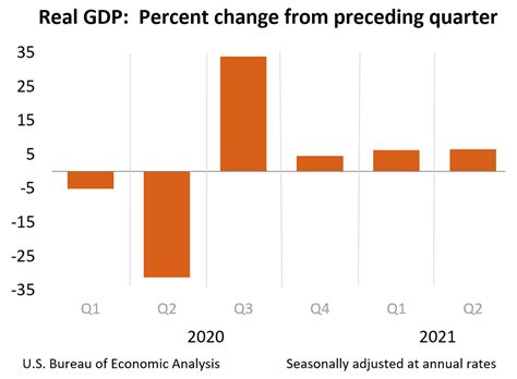 Gdp By Industry Us Bureau Of Economic Analysis Bea