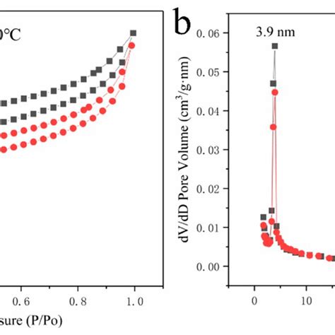 A Nitrogen Adsorptiondesorption Isotherms And B Pore Size