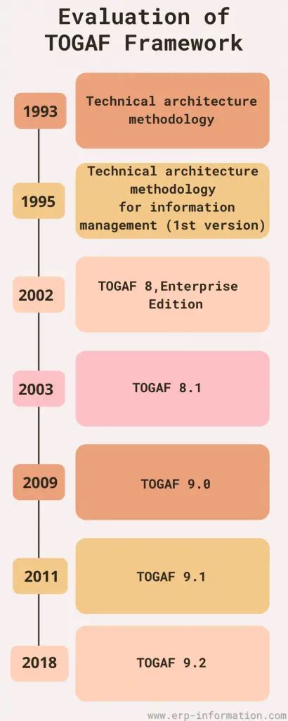 What Is Togaf Framework Resources Architecture And Process
