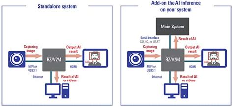 Renesas Rxv2 系列視覺辨識 Digikey
