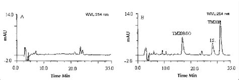 Hplc Analysis Of Rat Plasma Samples A Chromatogram Of A Blank Plasma