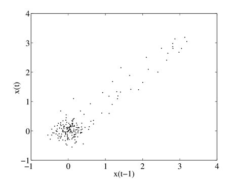 6 First Order Autocorrelation Of The Gw Data Download Scientific Diagram