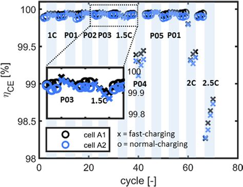 Coulombic Efficiency Ce Lithium Plating Detection For Various Download Scientific Diagram