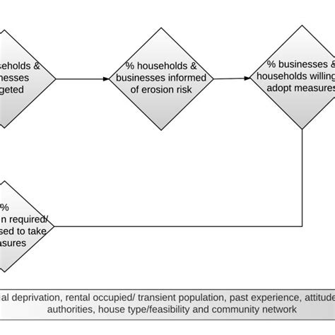 pathway of inter dependent drr measures for praia de faro portugal