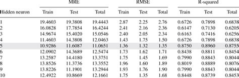 Mre Rmse And R 2 Values For Different Neural Network Configurations