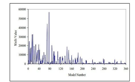 Misfit Reduction For The Different Models Generated It Was Observed