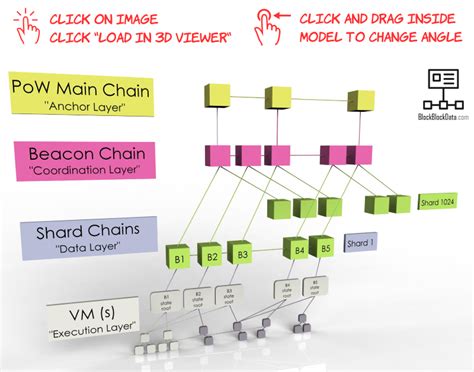 the ethereum 2 0 beacon block a data schema and visual documentation
