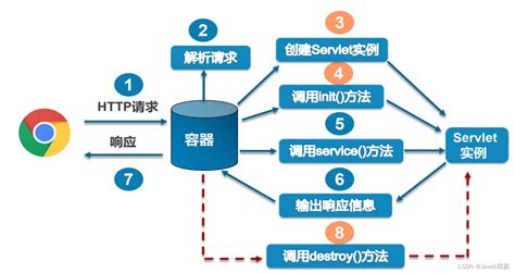 javaweb中的servlet技术 1 理解servlet的工作原理 2 了解servlet的相关技术 主要是了解servlet在we csdn博客