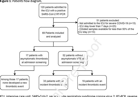 Figure 1 From Serial Fibrin Monomer And D Dimer Plasma Levels