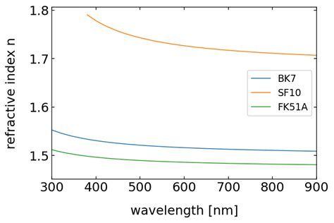 Optical Elements Part Ii — Experimental Physics 3 1 Documentation