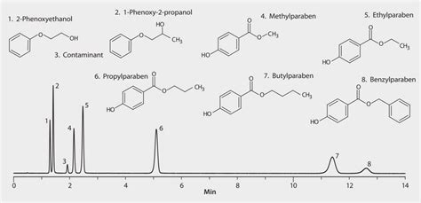 HPLC Analysis Of Cosmetic Preservatives On Ascentis Express C18 0 6