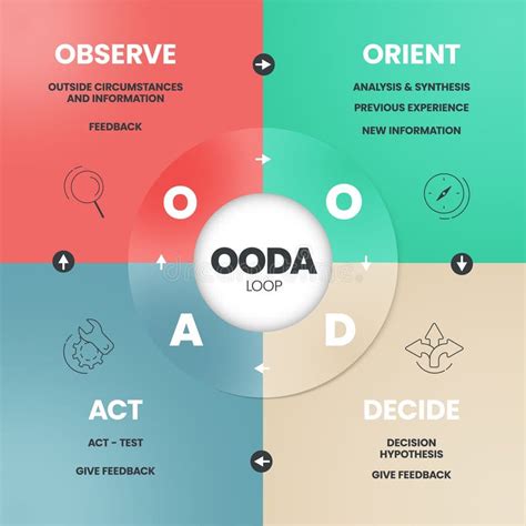 Ooda Loop Infographics Template Banner Vector With Icons Is A Four Step Process Such As Observer