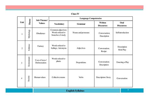 Telangana Board Class 4 English Syllabus 2024 Pdf Download Scert