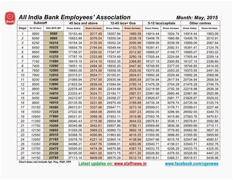 Bank Clerk Salary Calculator After 11th Bipartite Settlement Sitha Salary