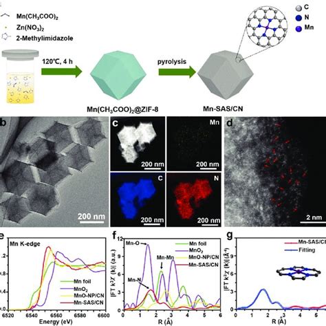 Synthetic Scheme And Structural Characterizations A The Synthetic