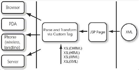 Xslt Transformation Download Scientific Diagram