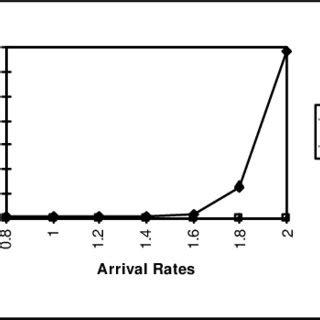 Average Queue Lengths In CPU For Schedule All Policy Download Scientific Diagram