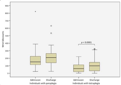 Wrist Accelerometry Counts At Admission And Discharge From Inpatient Download Scientific