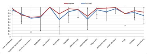 Average And Standard Deviation Of Idea Characteristic Metrics