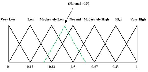 A 2 Tuple Linguistic Representation Download Scientific Diagram