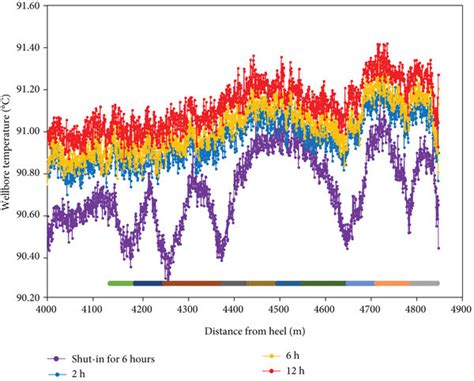 Wellbore Temperature Profile At Different Production Times Download Scientific Diagram