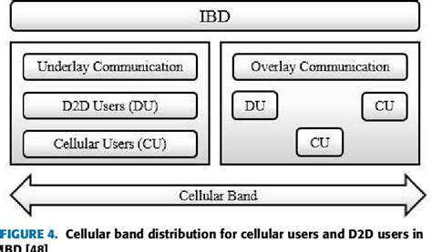 Figure 1 From Survey On Device To Device D2d Communication For 5gb 6g Networks Concept