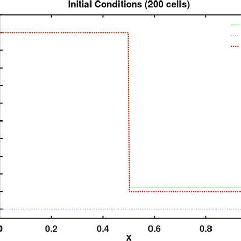 initial primitive variables in the sod problem download scientific