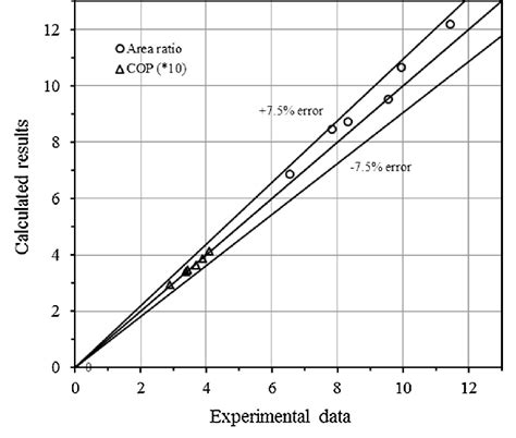Comparison Between Calculated Results And Experimental Data From 25 Download Scientific Diagram