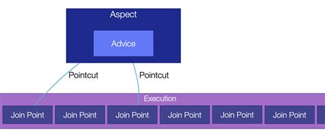 Spring Boot Debugging With Aspect Oriented Programming Aop