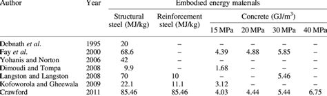 Embodied Energy Estimations Of Structural Materials Download Scientific Diagram