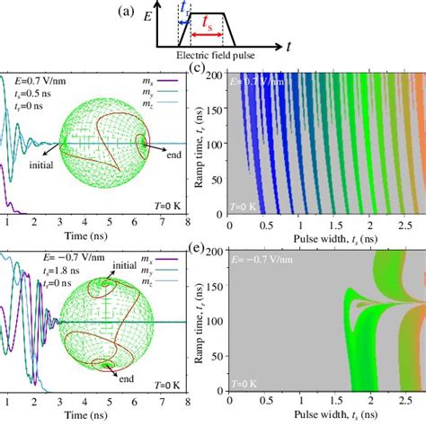 A Electric Field Pulse With Ramp Time Tr And Pulse Width Ts