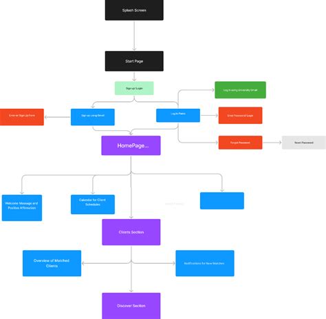 Peertor Wireframemind Mapping Figma