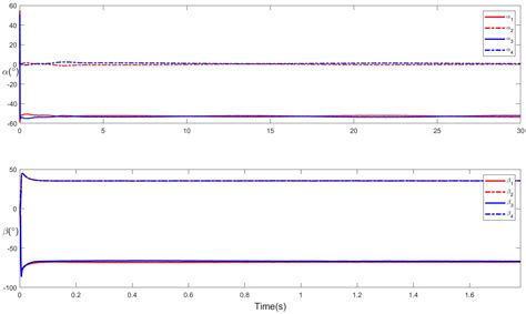 Adaptive Multi Surface Sliding Mode Control With Radial Basis Function