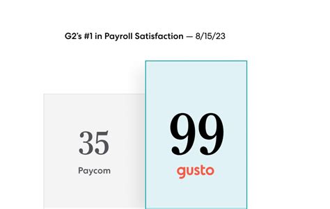 Gusto Vs Paycom Compare Pricing Product Features And More