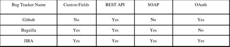 Table 1 From A Bug Tracking Tool For Efficient Penetration Testing