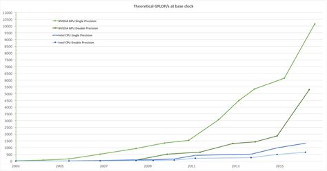 Cuda On Arm Gpu硬件架构 The Road To Full Stack