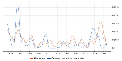 Product Test Engineer Job Trends Salaries And Skill Sets It Jobs Watch