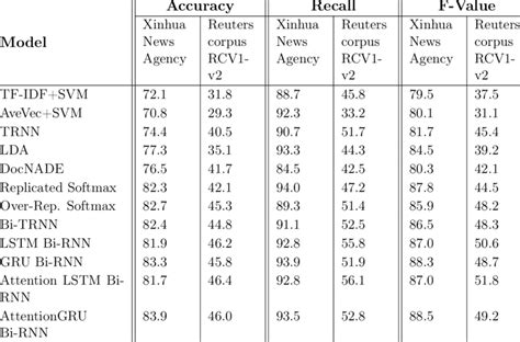 Test Results Of Document Classification Chinese And English Data Sets Download Table