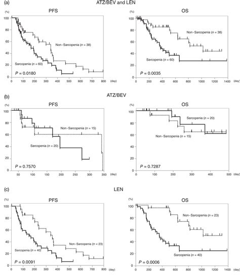 A Kaplanmeier Curves For Progression‐free Survival Pfs And Overall