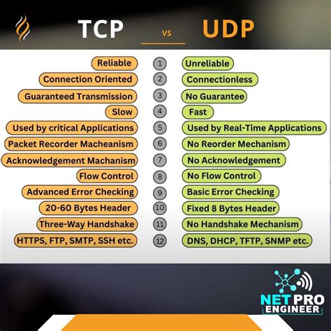 Mohamed Baha On Linkedin Tcp Vs Udp